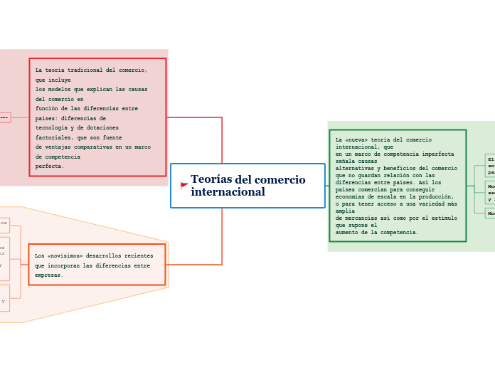 Teorías del comercio internacional - Mind Map